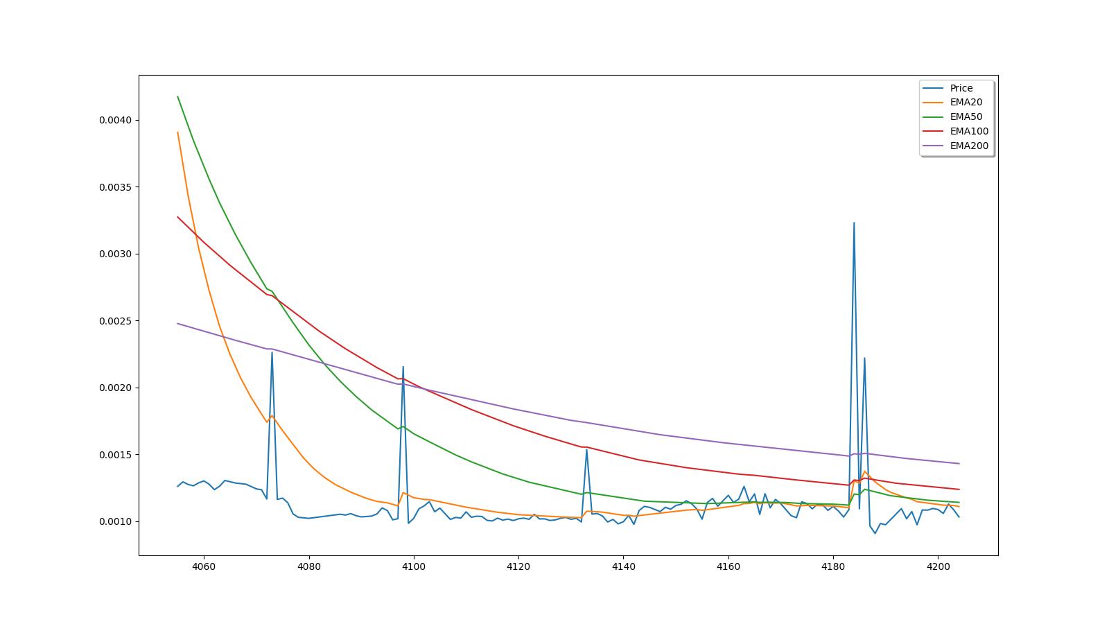 BitShares Exponential Moving Averages