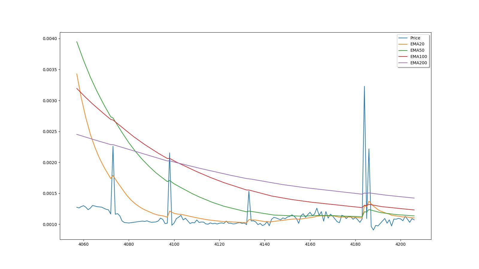 BitShares Exponential Moving Averages