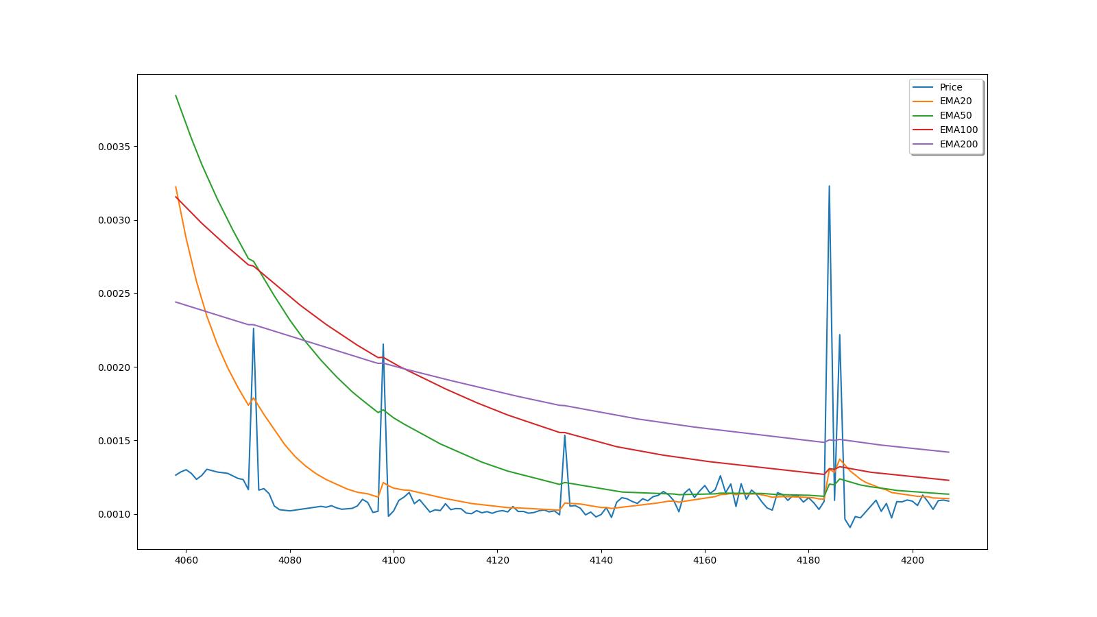 BitShares Exponential Moving Averages