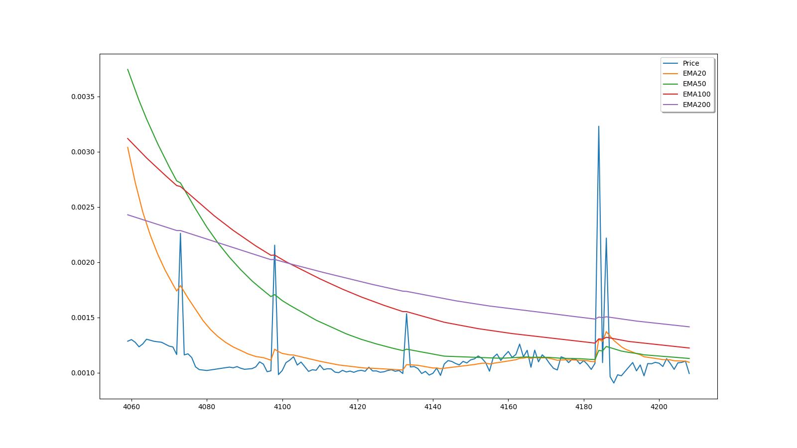 BitShares Exponential Moving Averages
