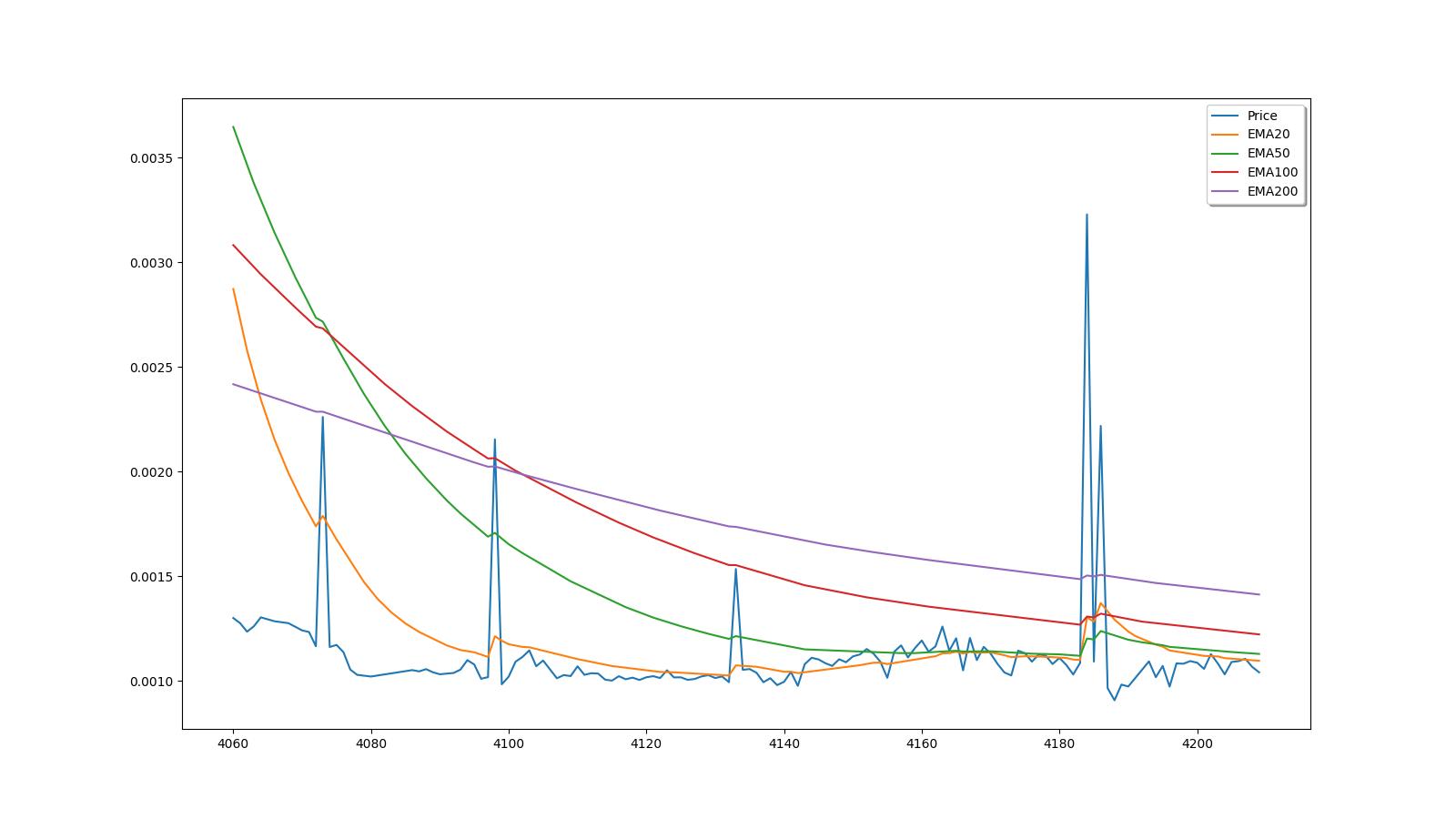 BitShares Exponential Moving Averages