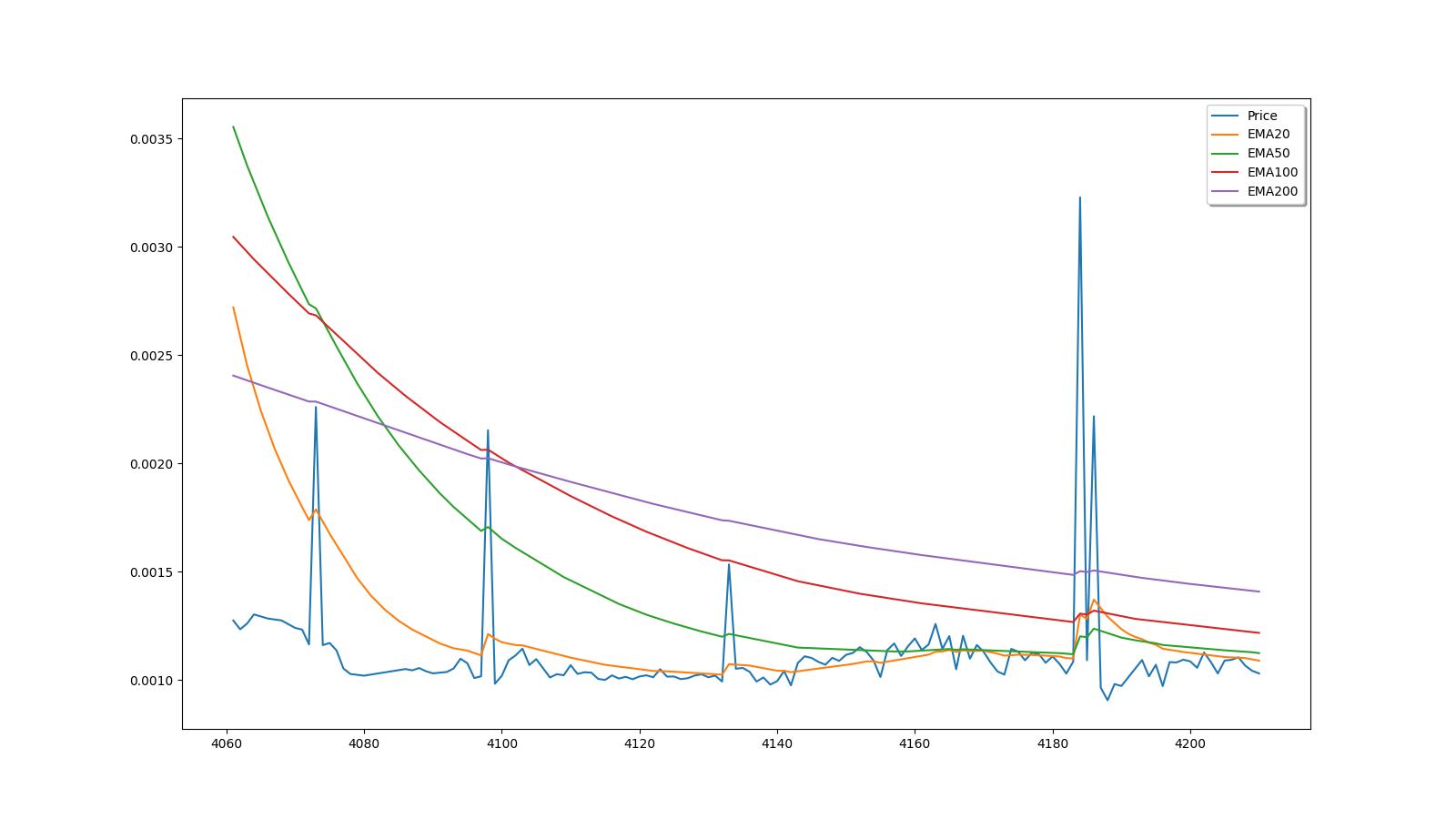 BitShares Exponential Moving Averages