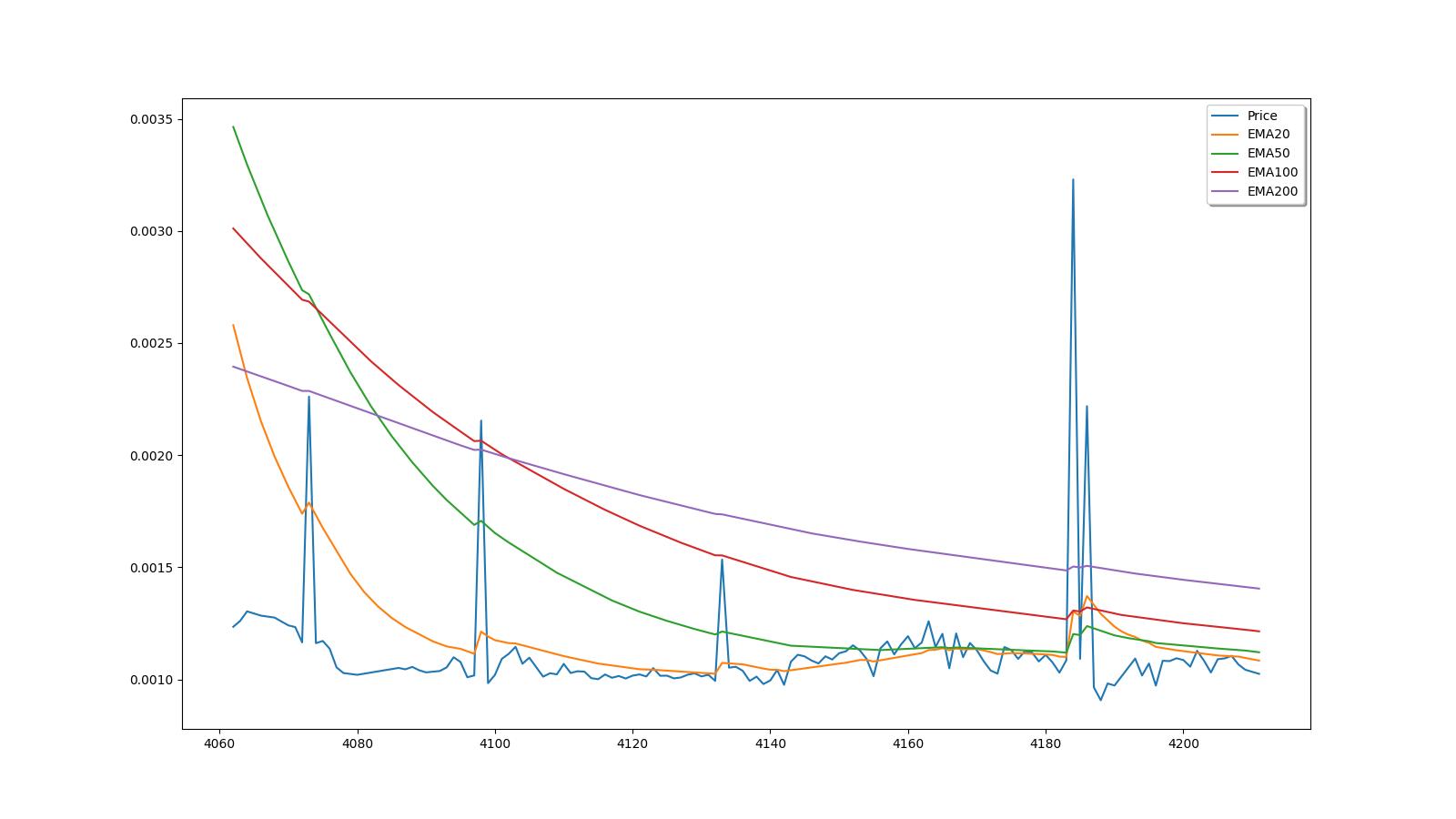 BitShares Exponential Moving Averages