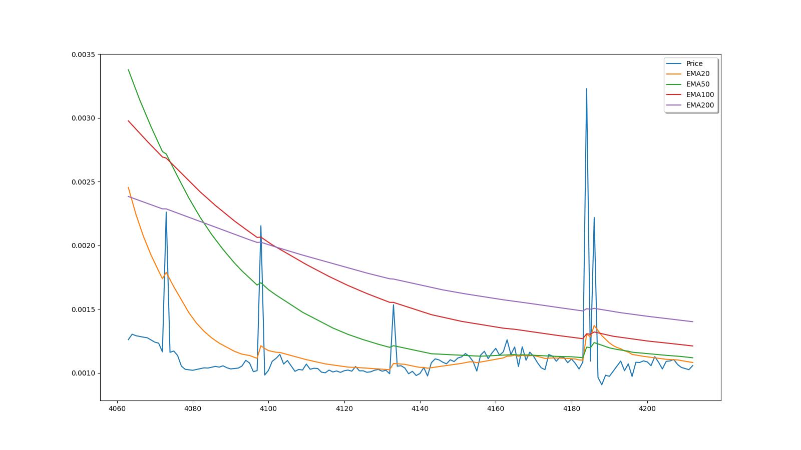 BitShares Exponential Moving Averages