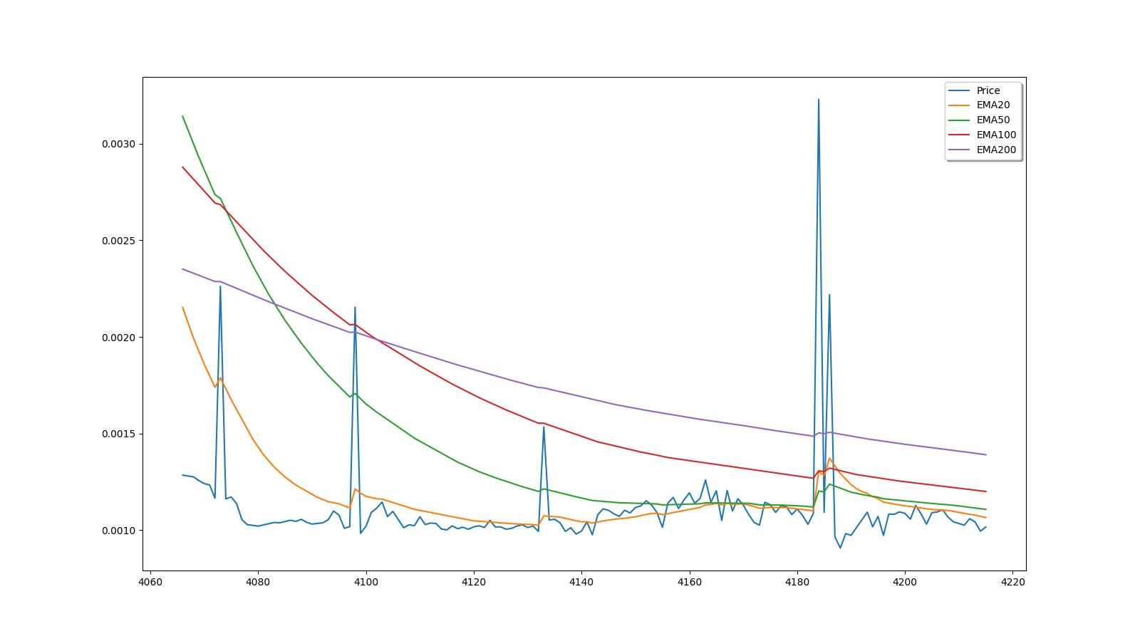 BitShares Exponential Moving Averages
