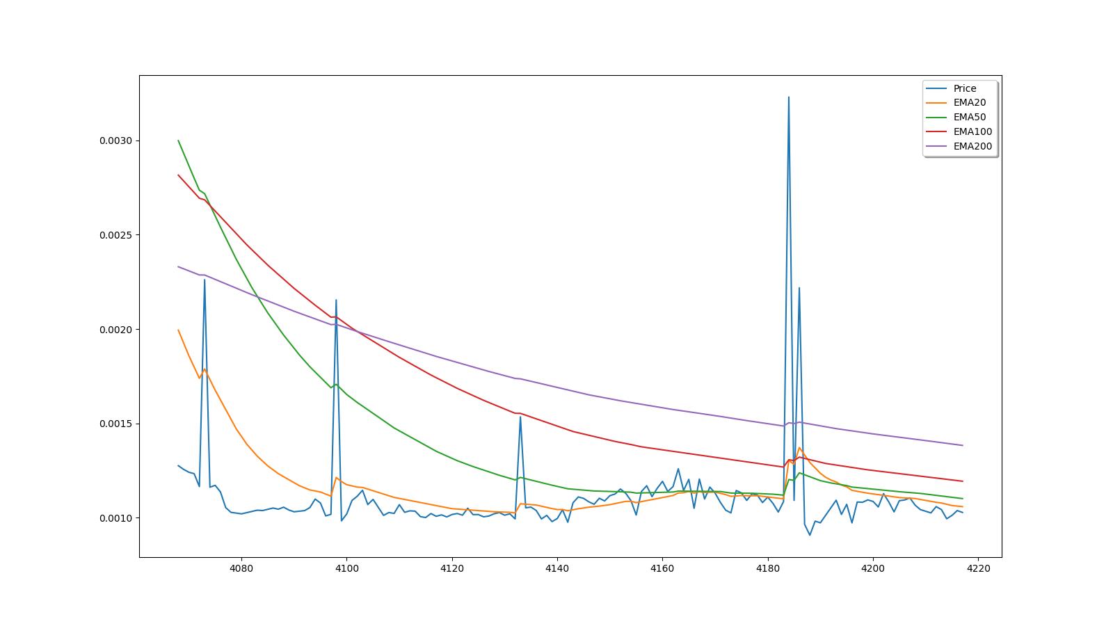 BitShares Exponential Moving Averages