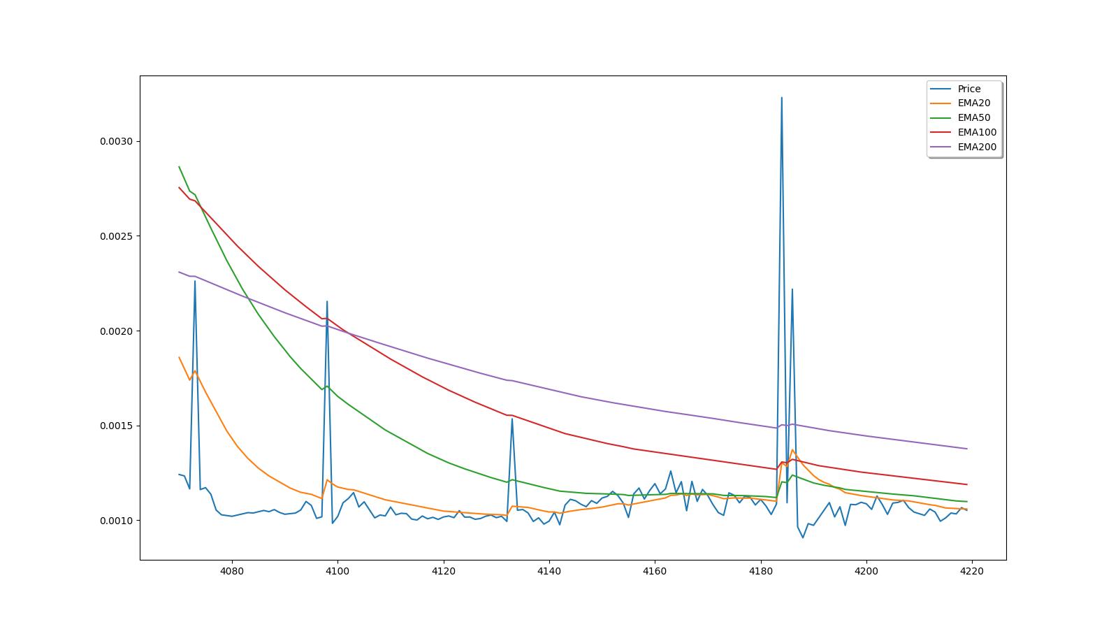 BitShares Exponential Moving Averages