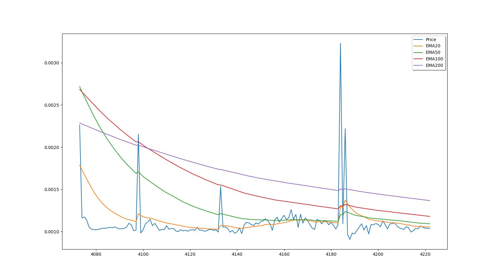BitShares Exponential Moving Averages