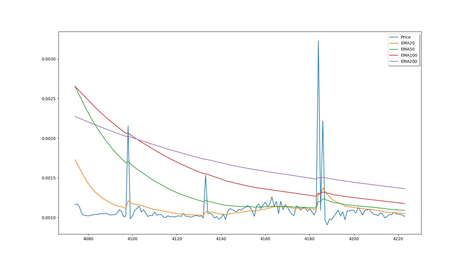 BitShares Exponential Moving Averages
