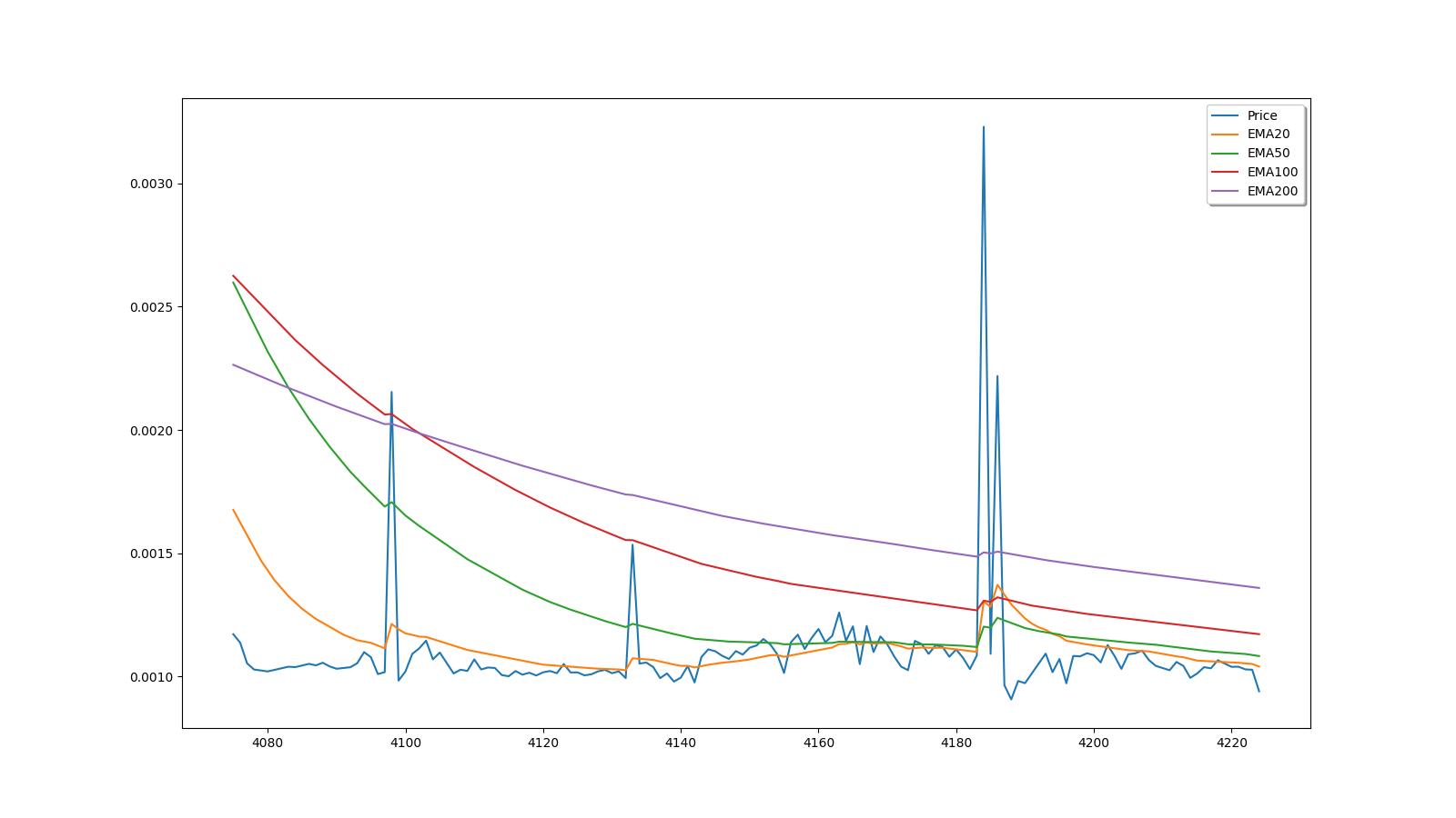 BitShares Exponential Moving Averages