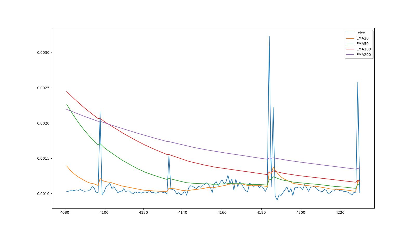 BitShares Exponential Moving Averages