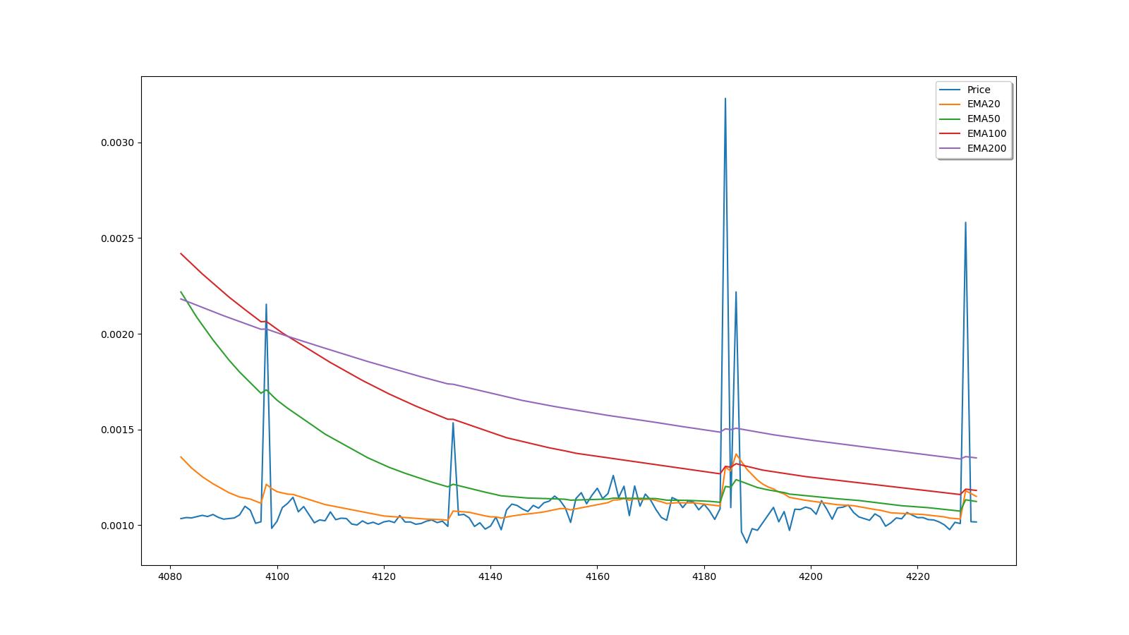 BitShares Exponential Moving Averages