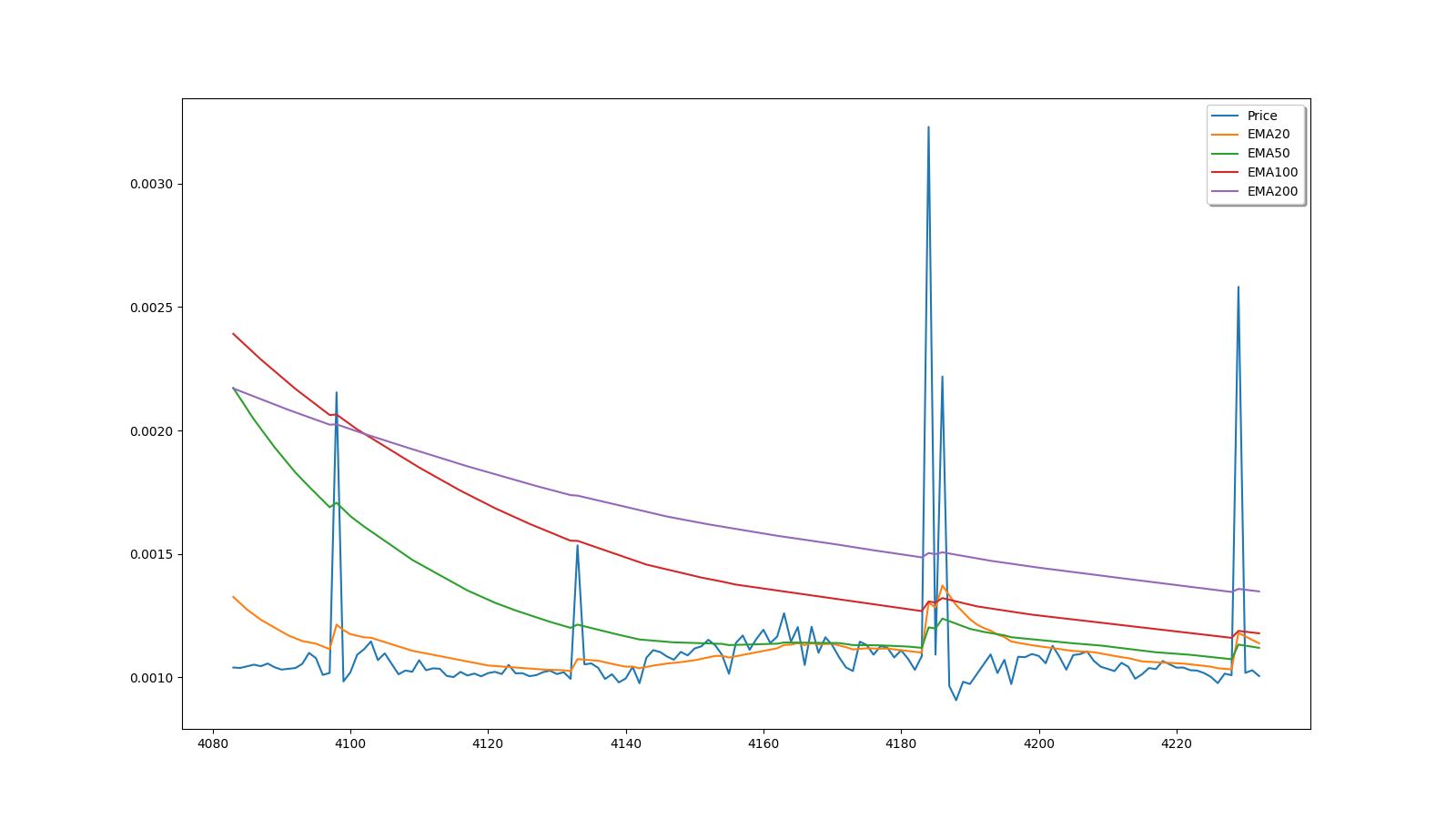 BitShares Exponential Moving Averages