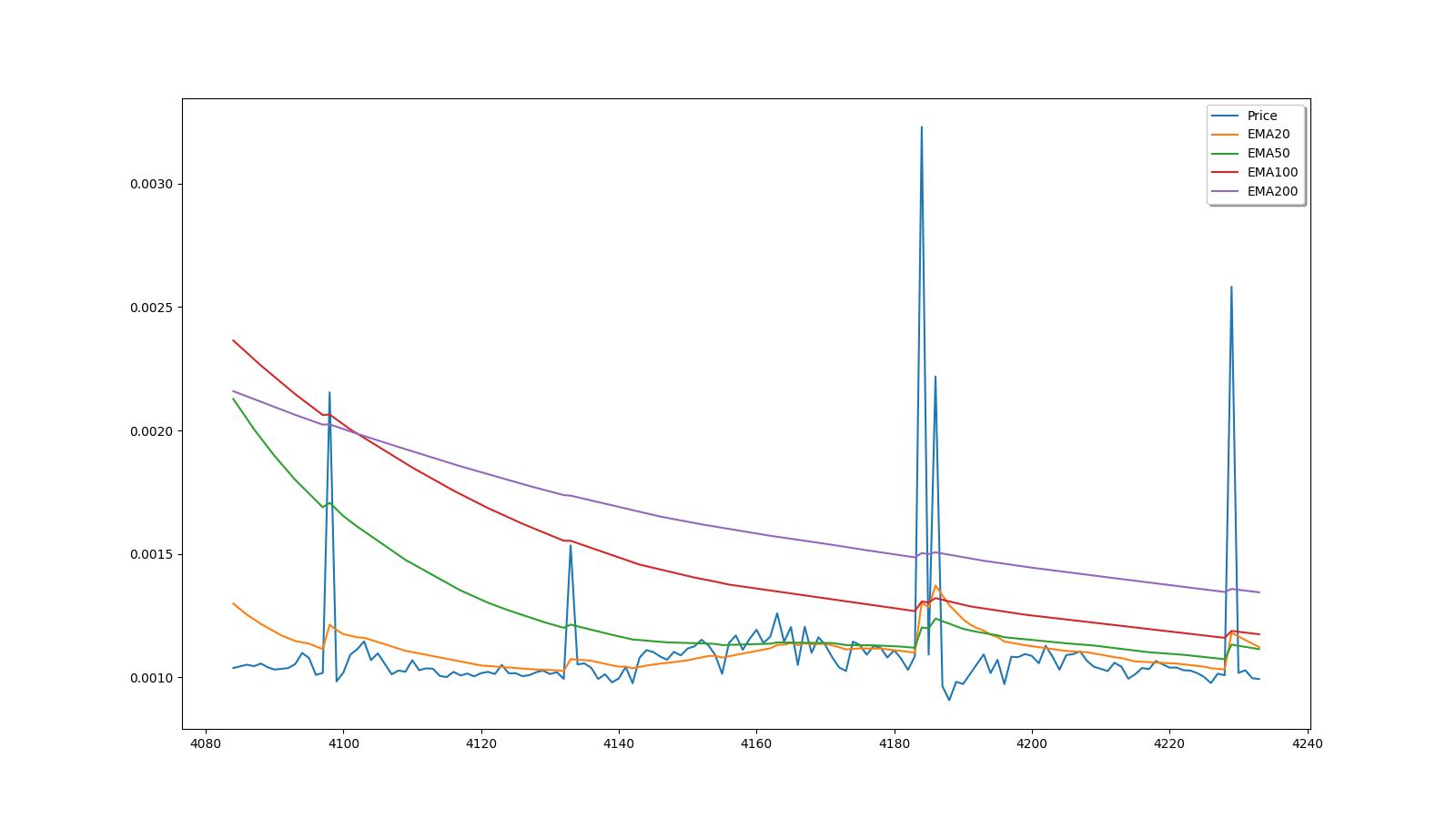 BitShares Exponential Moving Averages