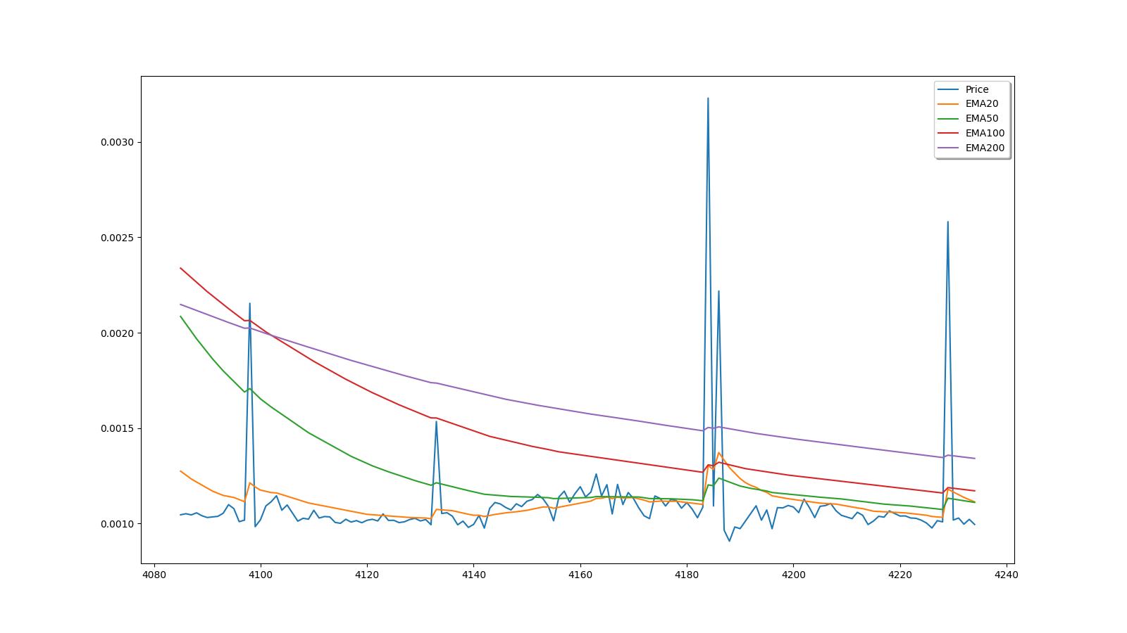 BitShares Exponential Moving Averages