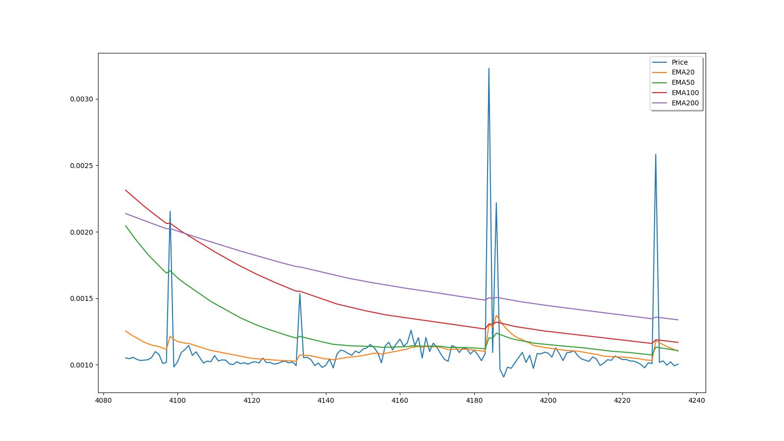 BitShares Exponential Moving Averages