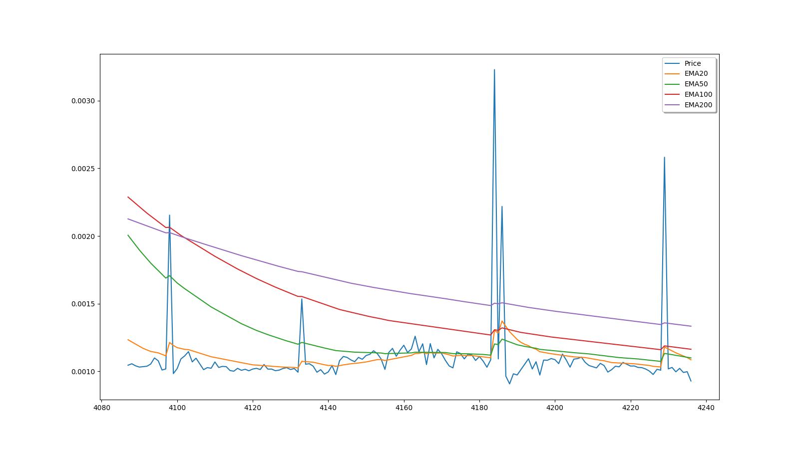 BitShares Exponential Moving Averages