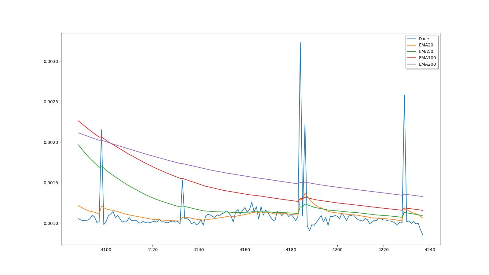 BitShares Exponential Moving Averages