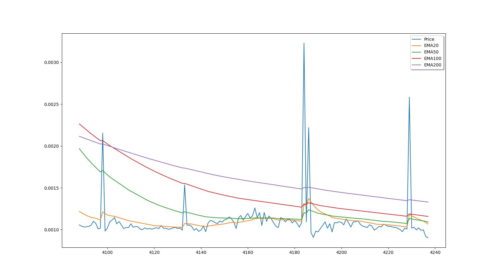 BitShares Exponential Moving Averages