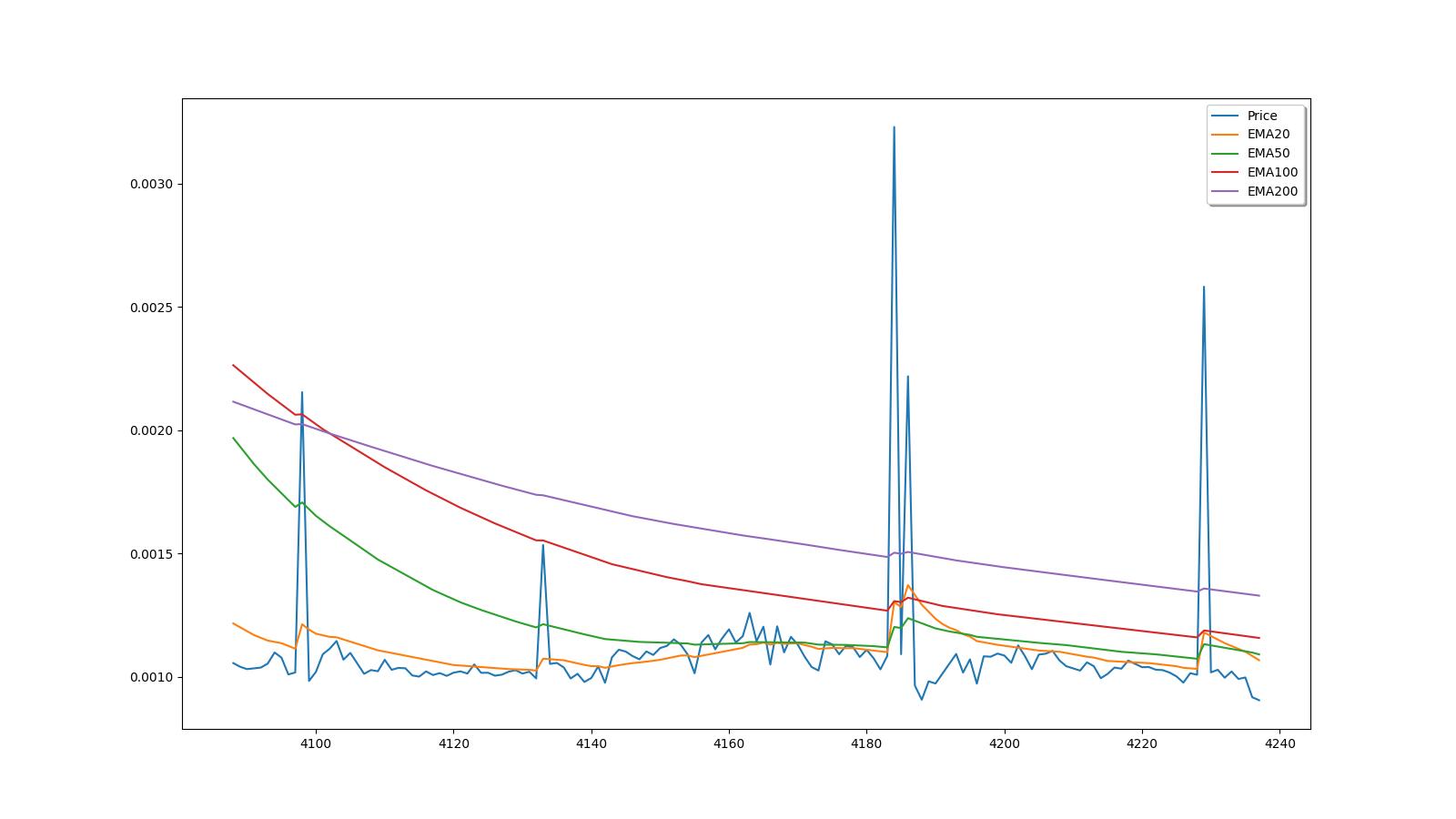 비트쉐어 Exponential Moving Averages