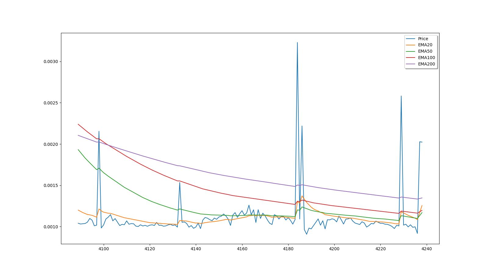 BitShares Exponential Moving Averages