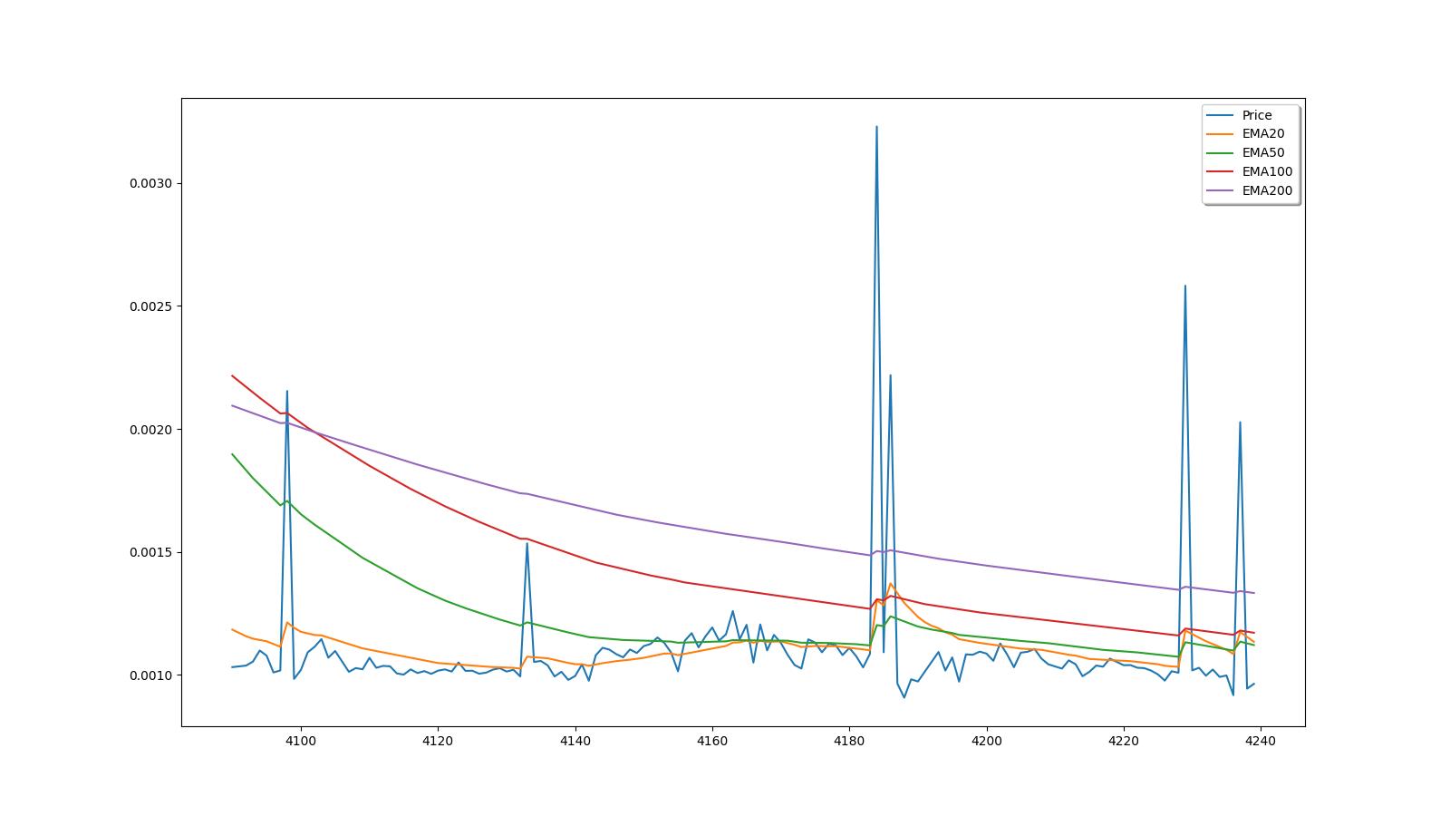 BitShares Exponential Moving Averages