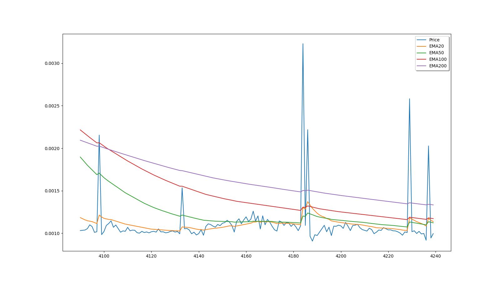 BitShares Exponential Moving Averages