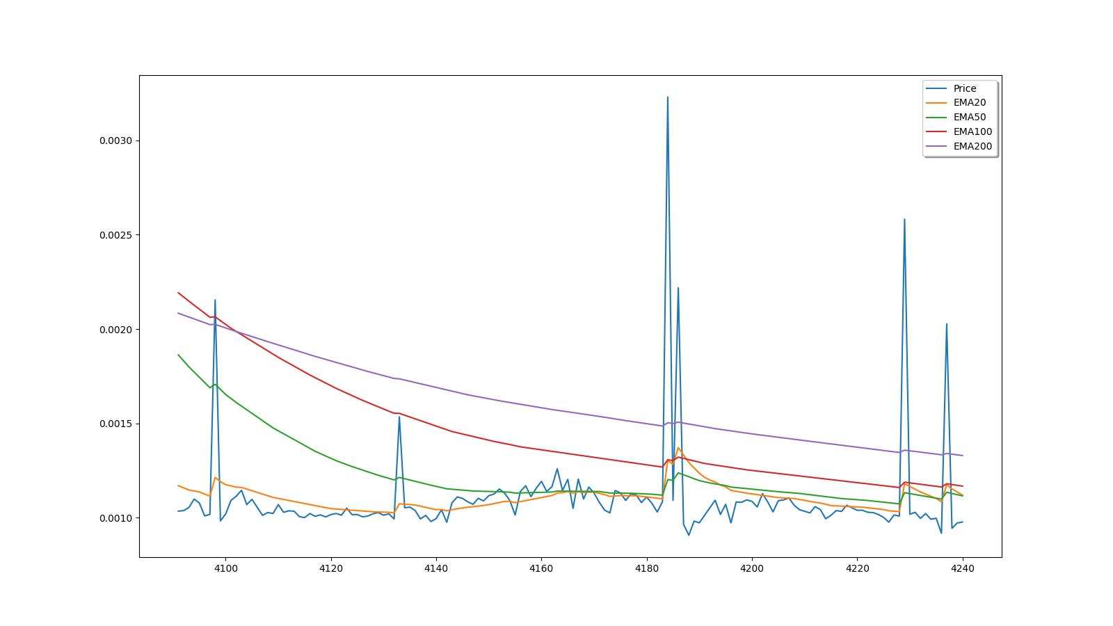 BitShares Exponential Moving Averages