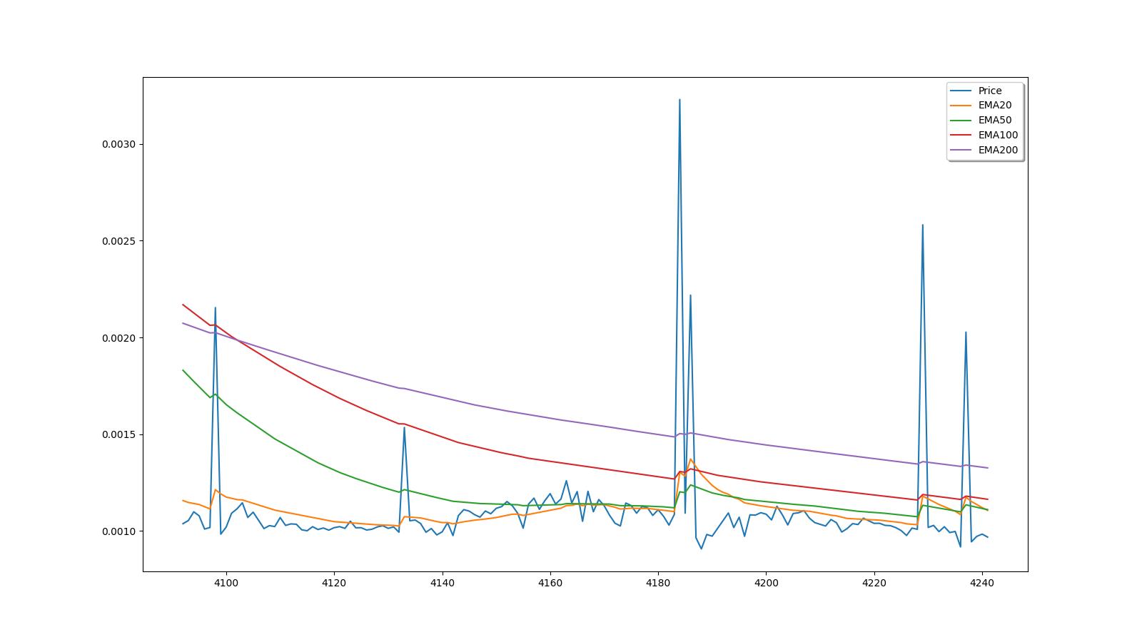 BitShares Exponential Moving Averages