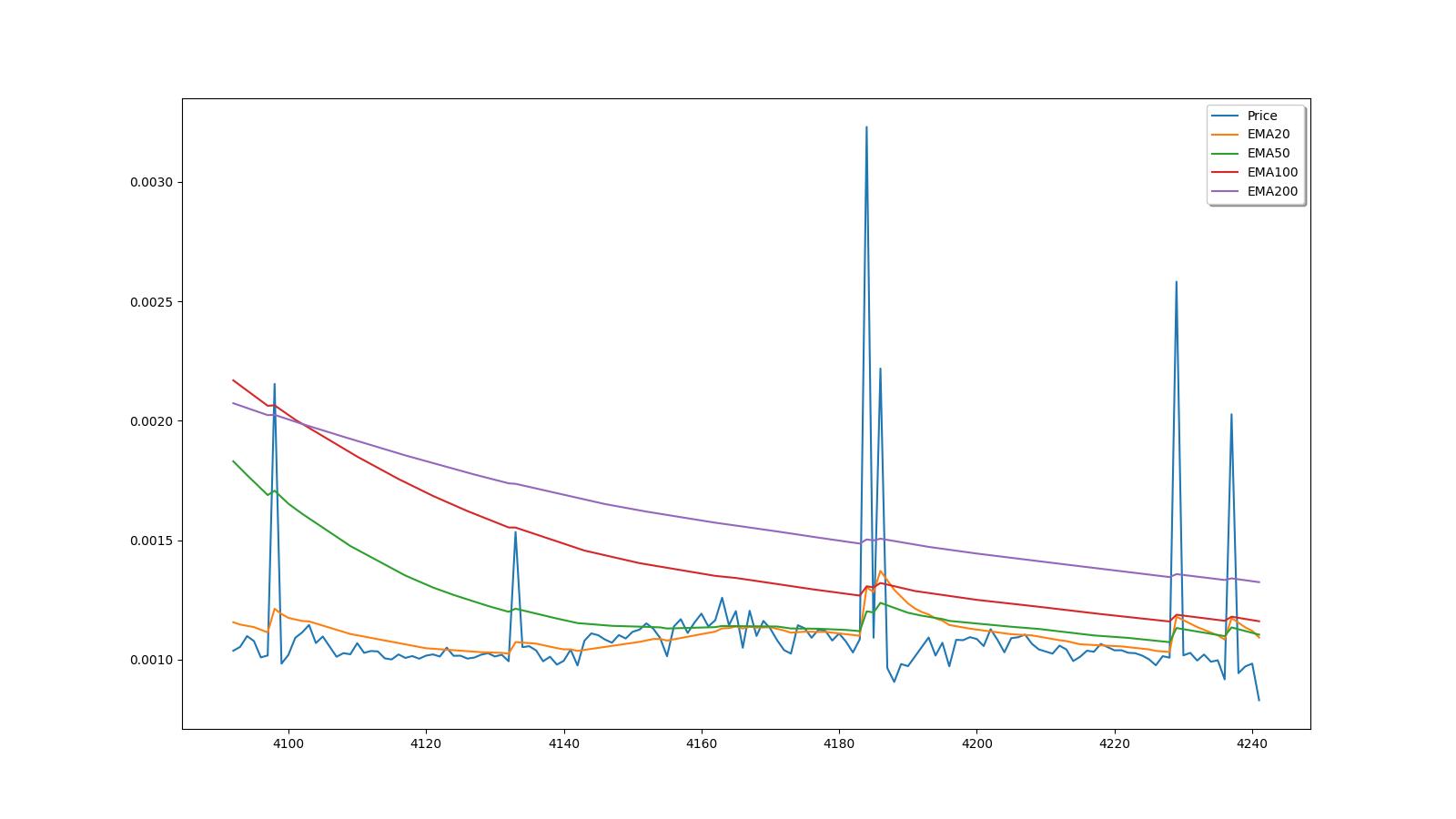 BitShares Exponential Moving Averages