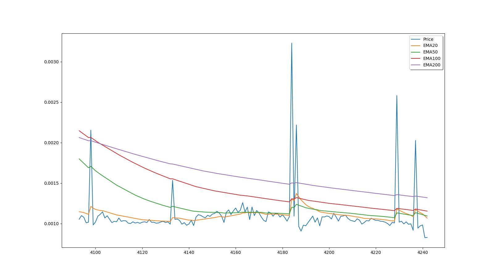 BitShares Exponential Moving Averages