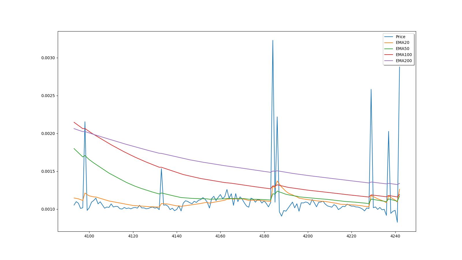BitShares Exponential Moving Averages