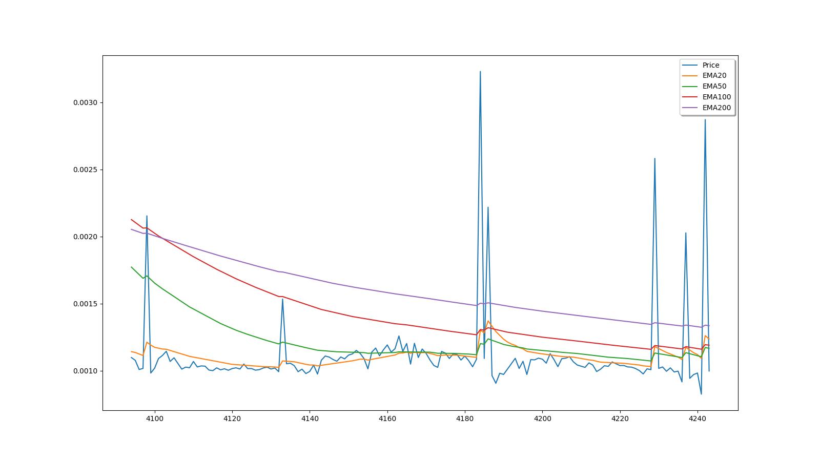 BitShares Exponential Moving Averages