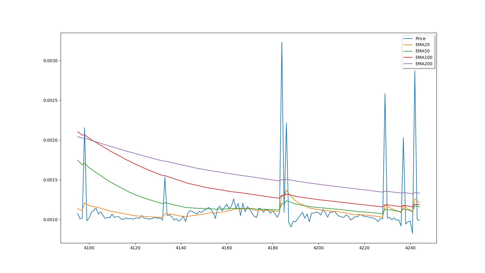 BitShares Exponential Moving Averages