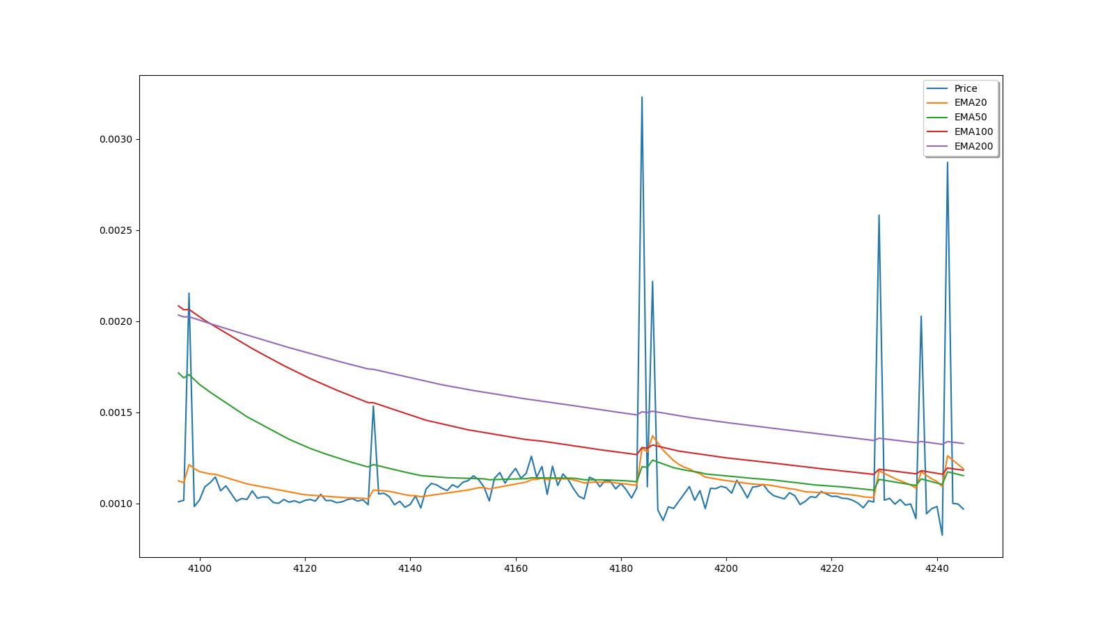 BitShares Exponential Moving Averages