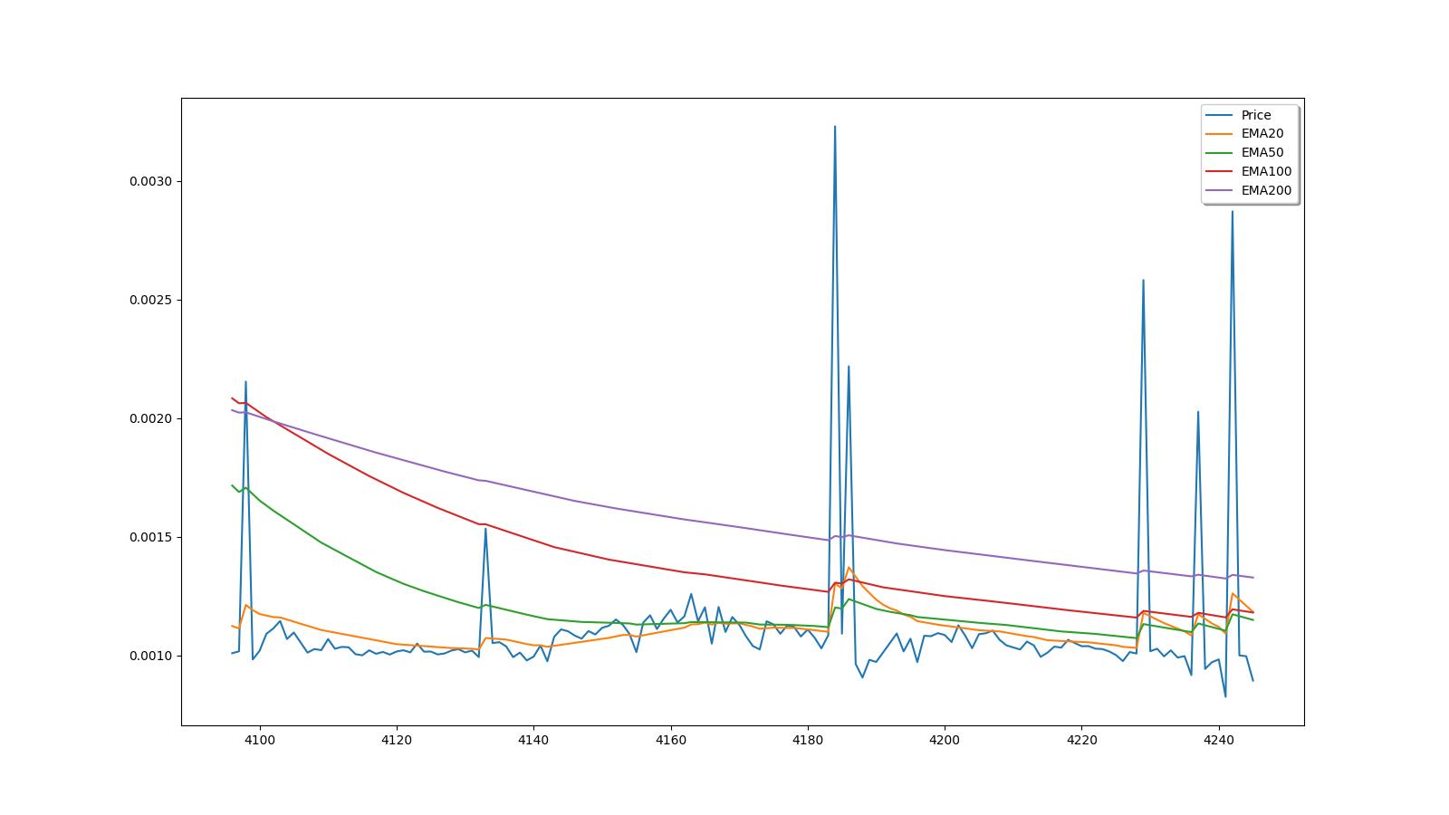 BitShares Exponential Moving Averages