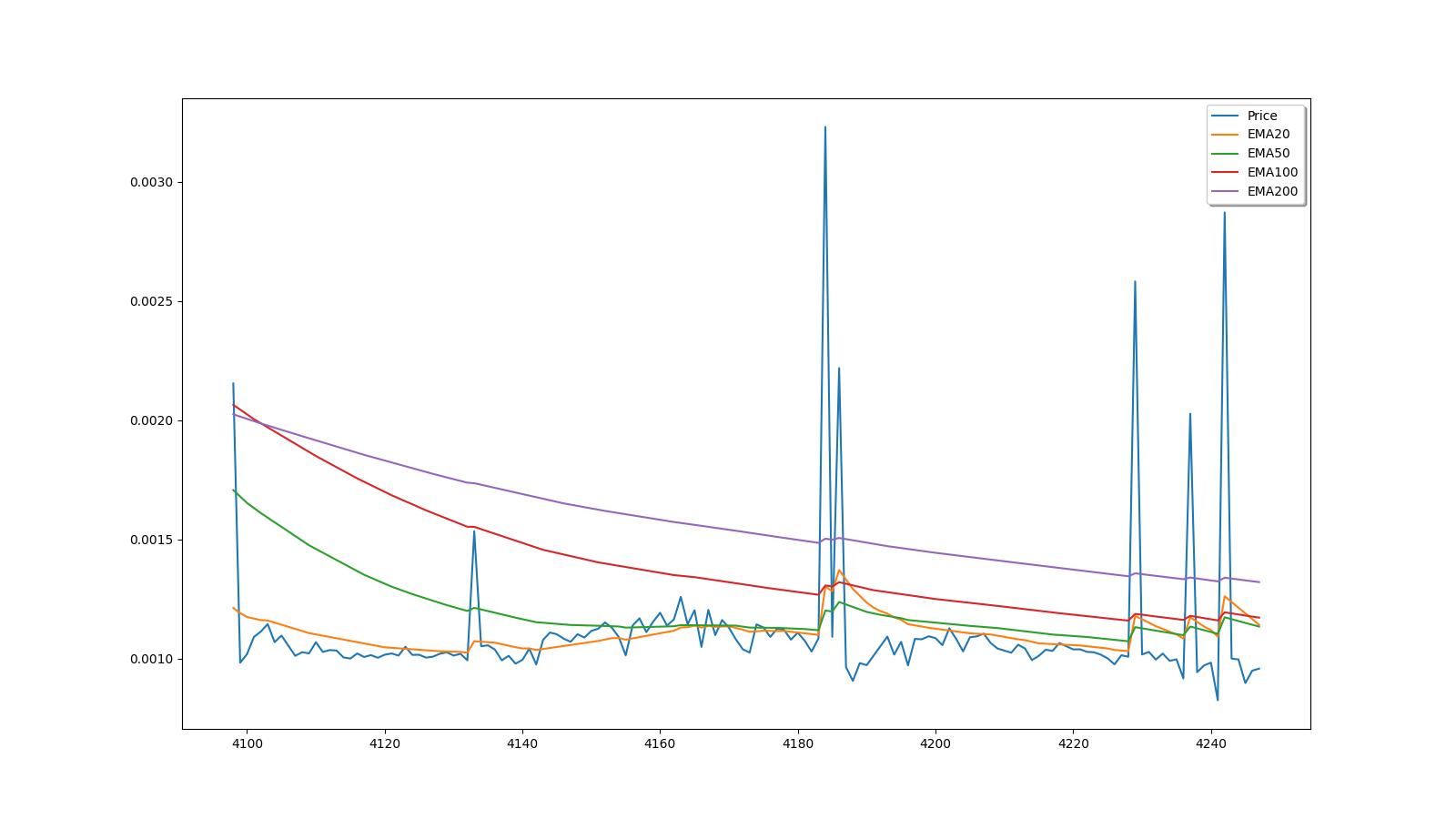 BitShares Exponential Moving Averages