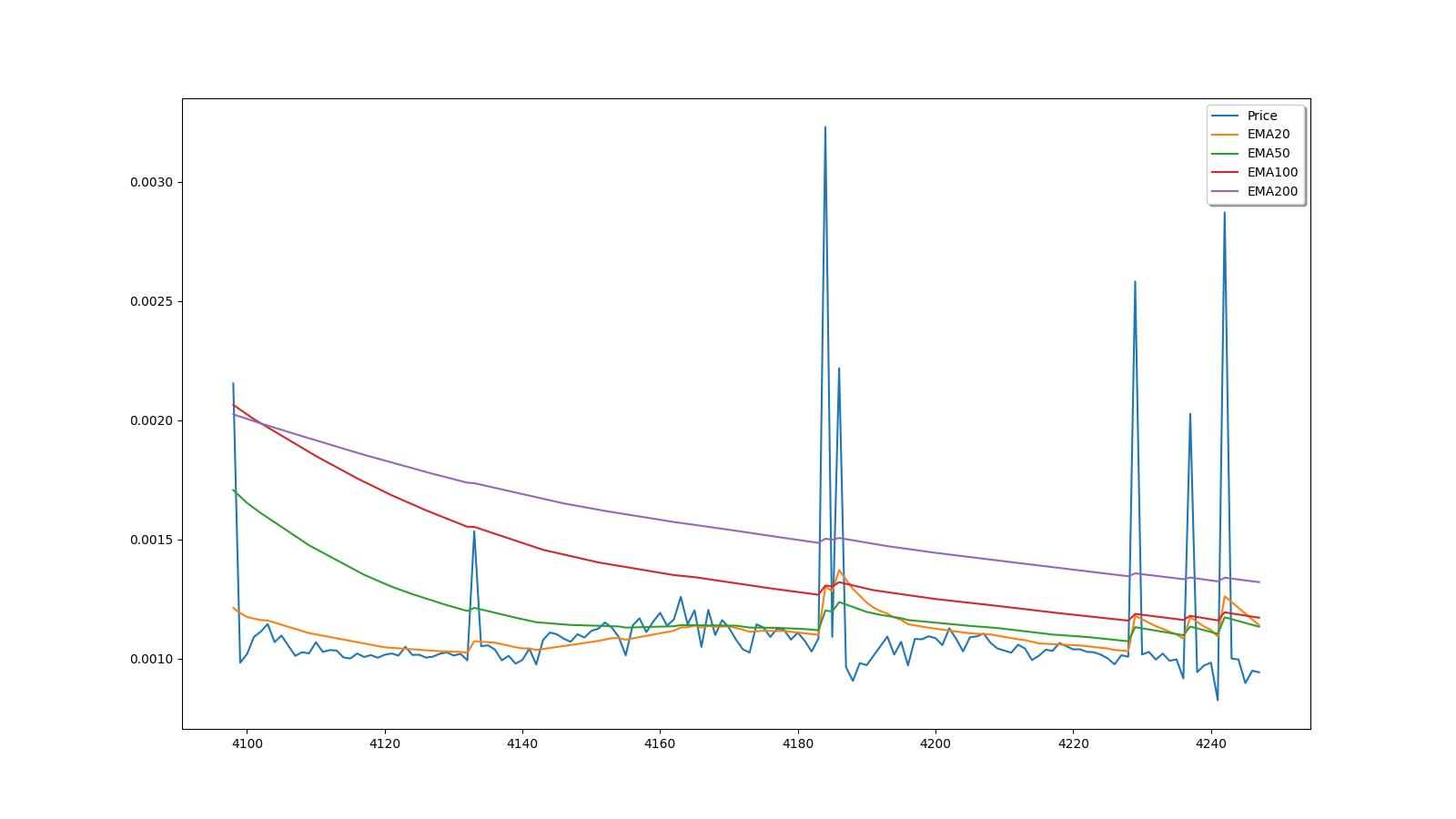BitShares Exponential Moving Averages