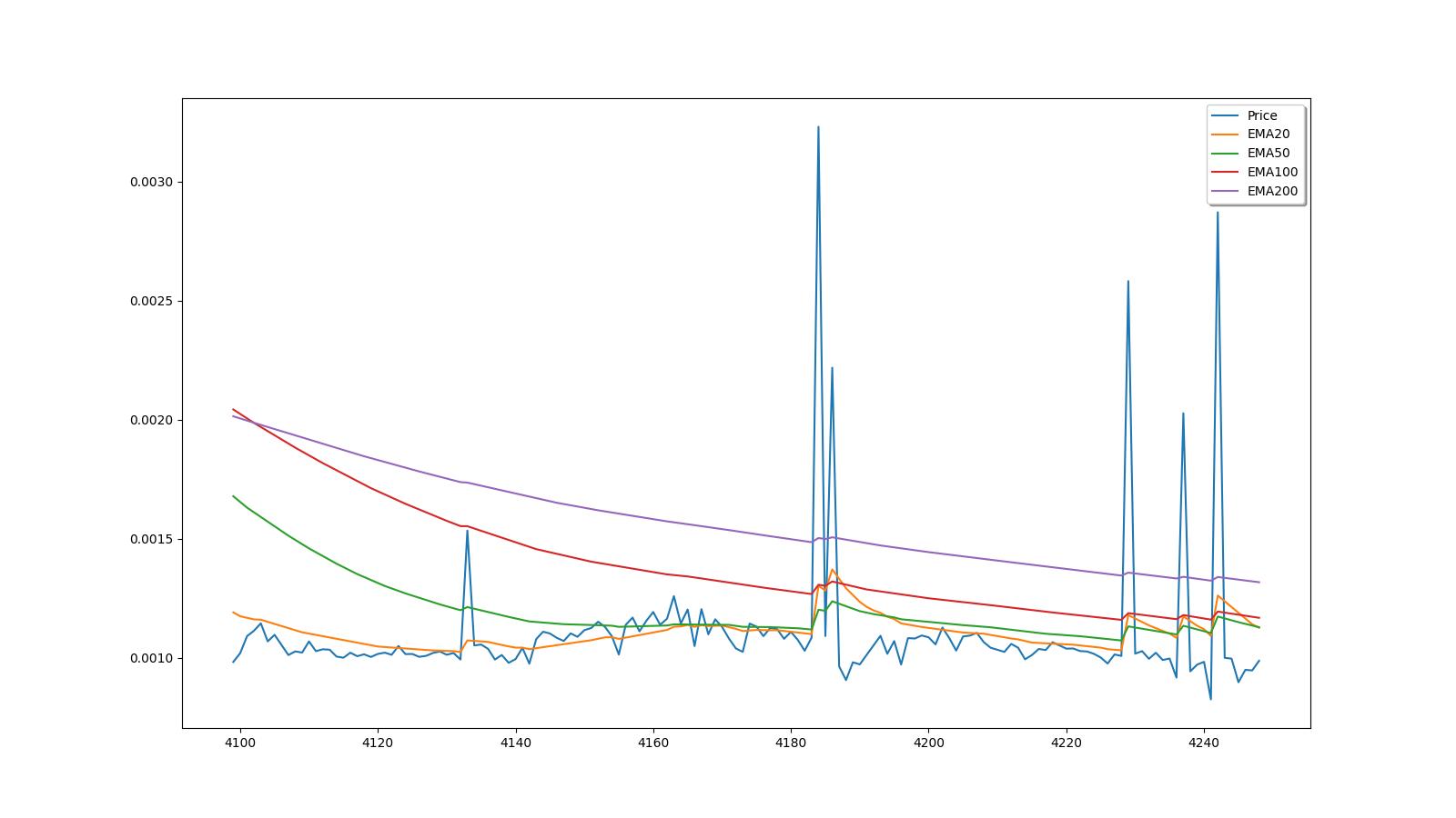 BitShares Exponential Moving Averages