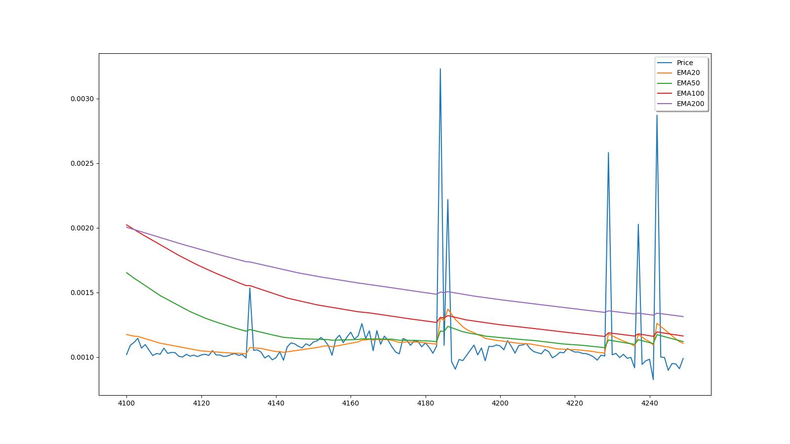BitShares Exponential Moving Averages