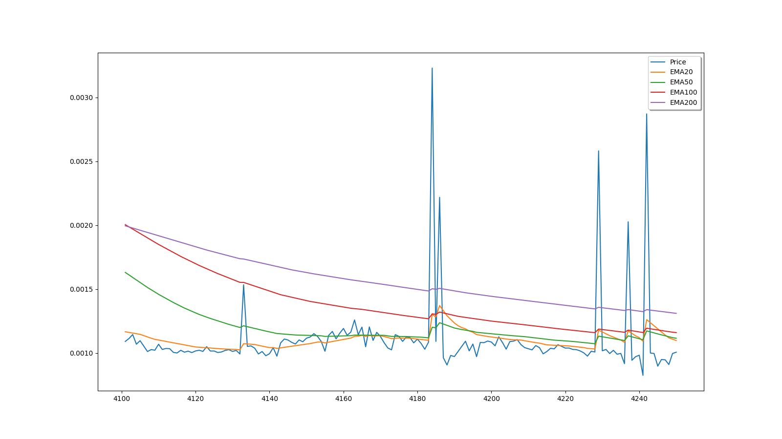 BitShares Exponential Moving Averages
