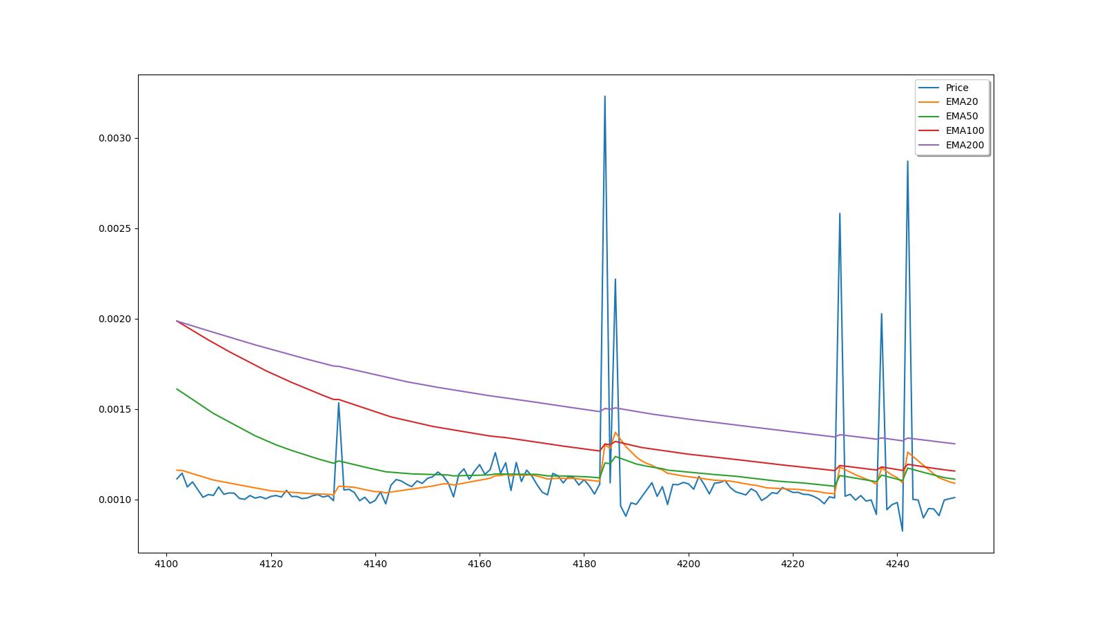 BitShares Exponential Moving Averages