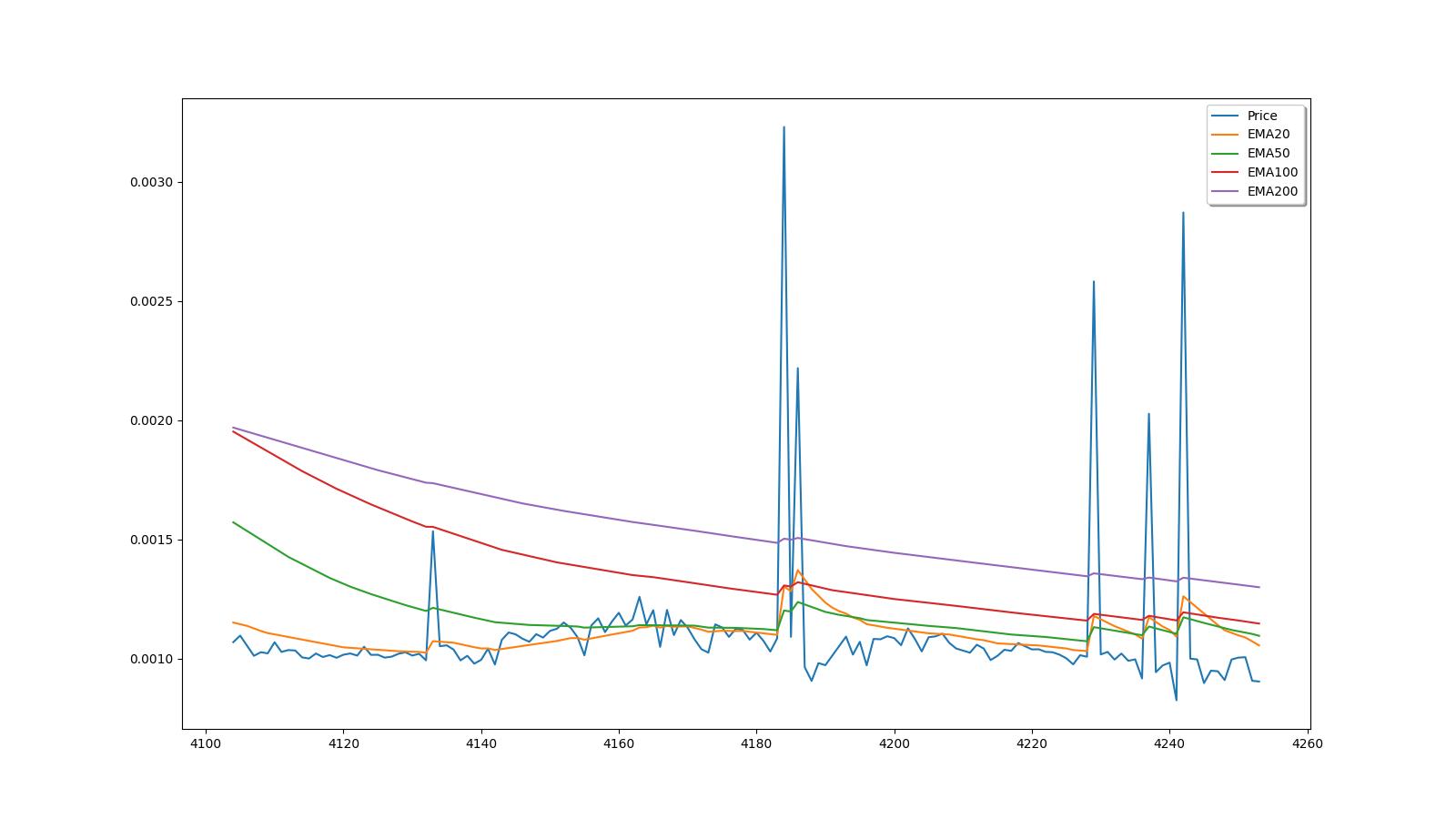 BitShares Exponential Moving Averages