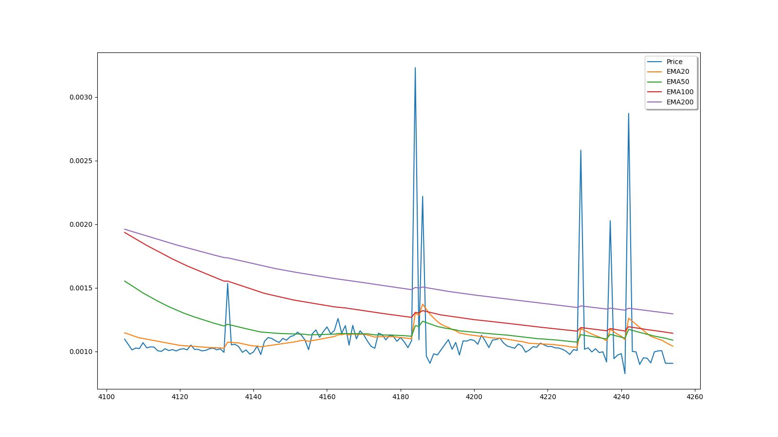 BitShares Exponential Moving Averages