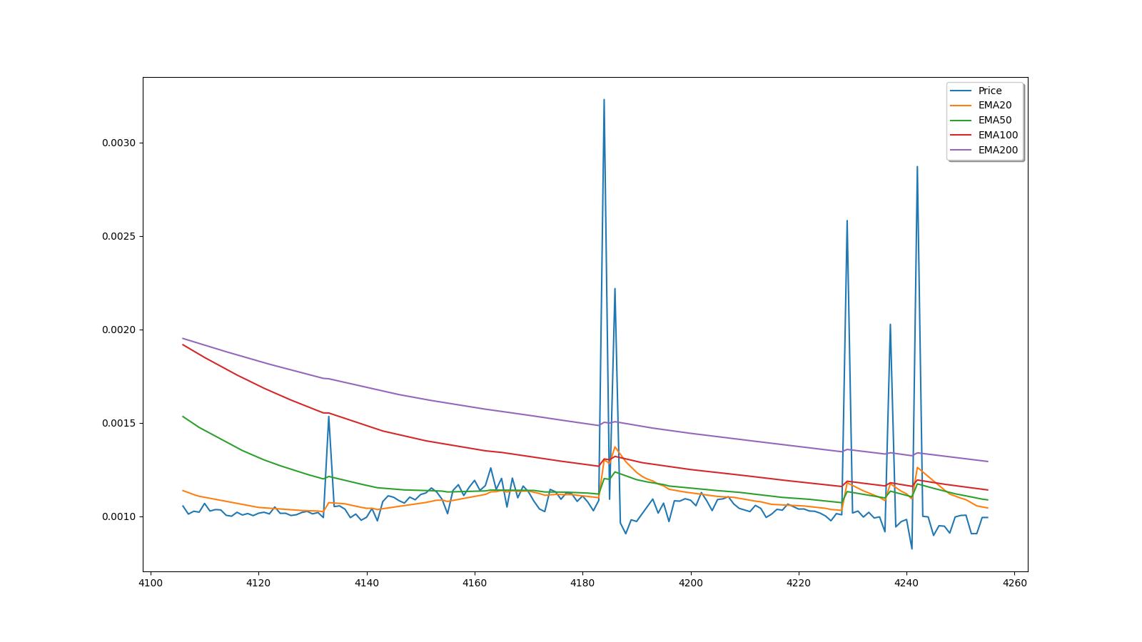 BitShares Exponential Moving Averages