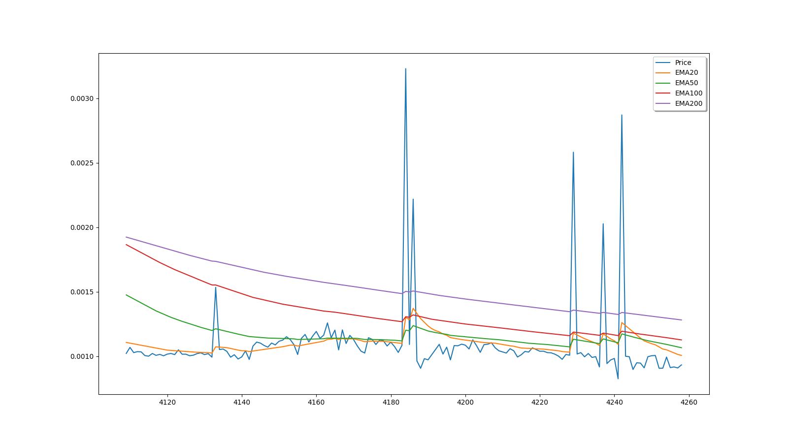 BitShares Exponential Moving Averages