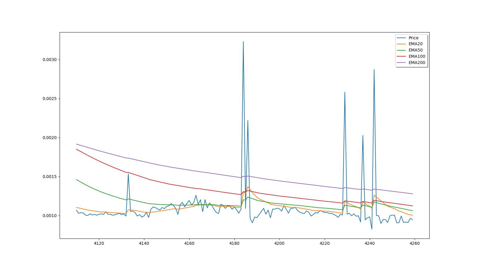 BitShares Exponential Moving Averages