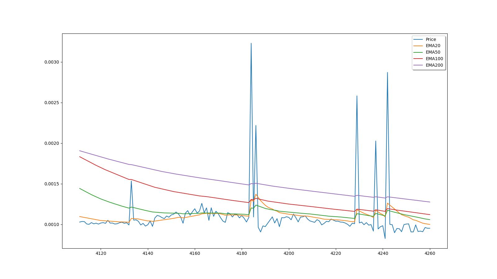 BitShares Exponential Moving Averages