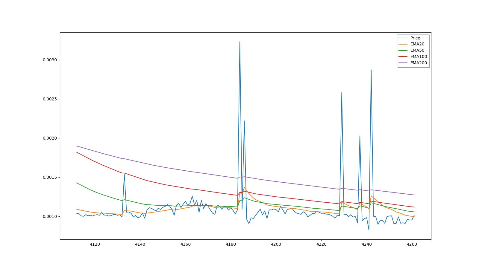 BitShares Exponential Moving Averages
