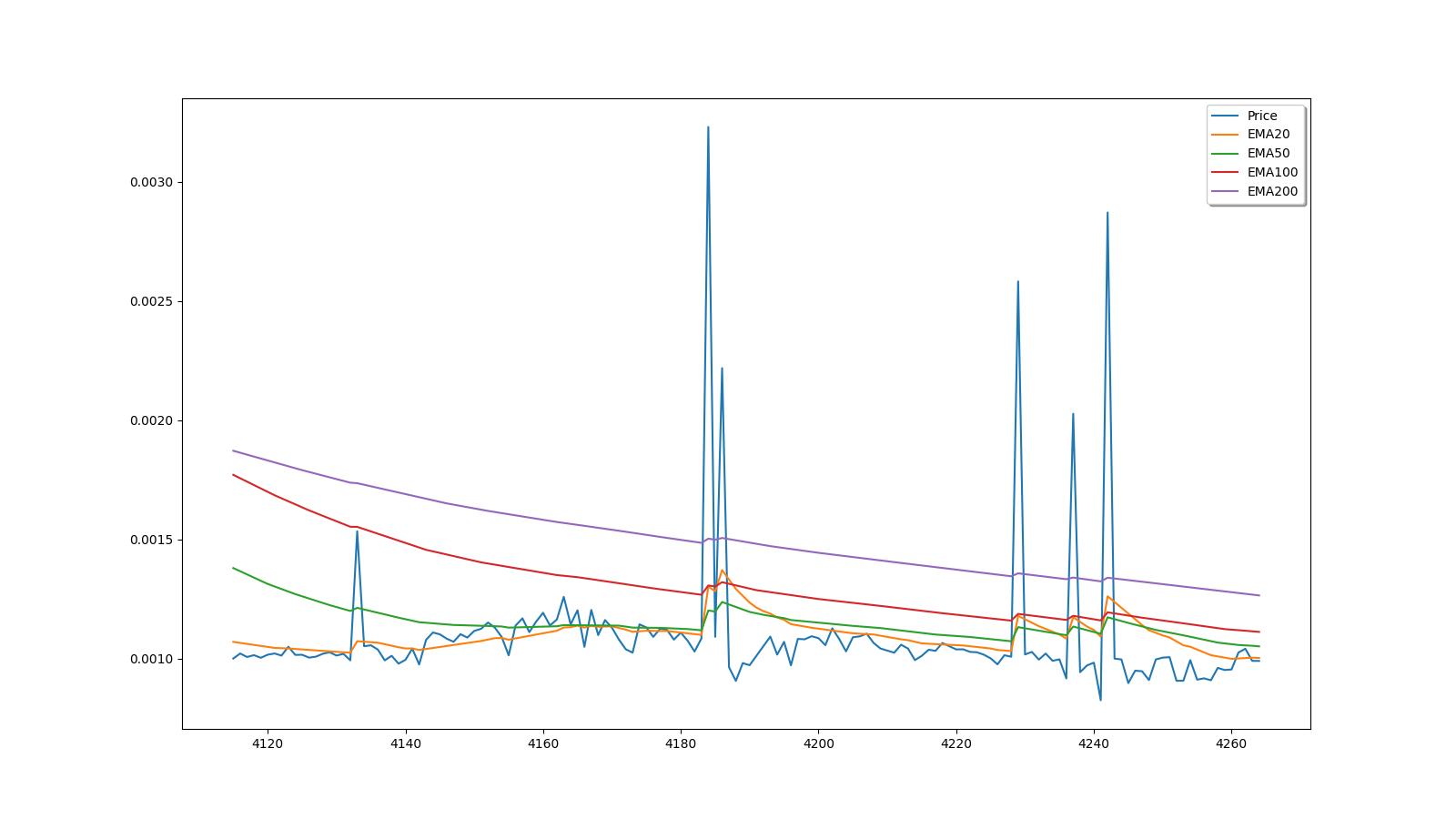 BitShares Exponential Moving Averages